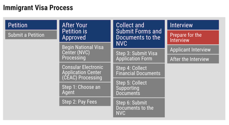 How to Prepare for Your Immigration Interview - Godoy Law Office ...