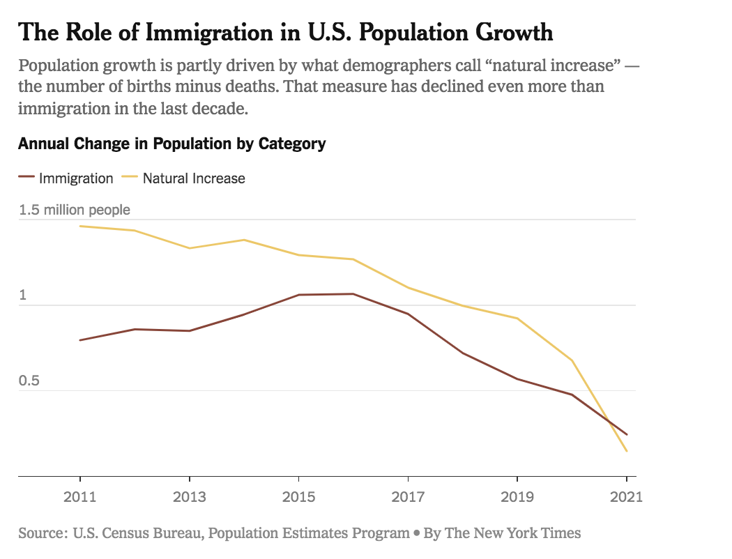 Immigration Is Driving U.S. Population Growth - Godoy Law Office ...